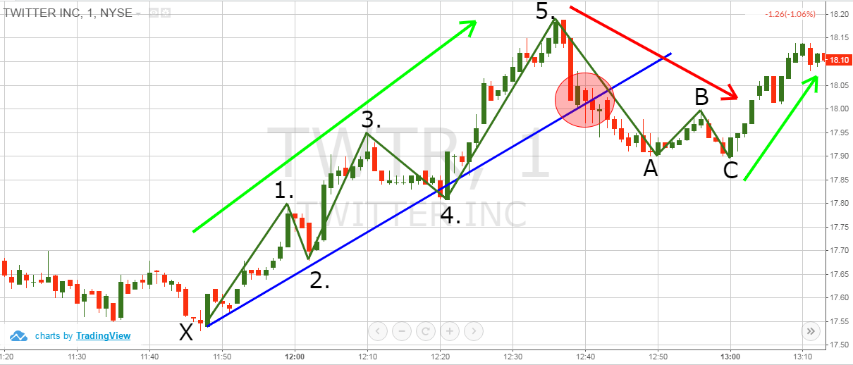 How to Use Trendlines with the Elliott Wave Pattern – – Tradingsim