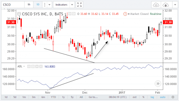 4 Things to Know About the Advance/Decline Index – – Tradingsim