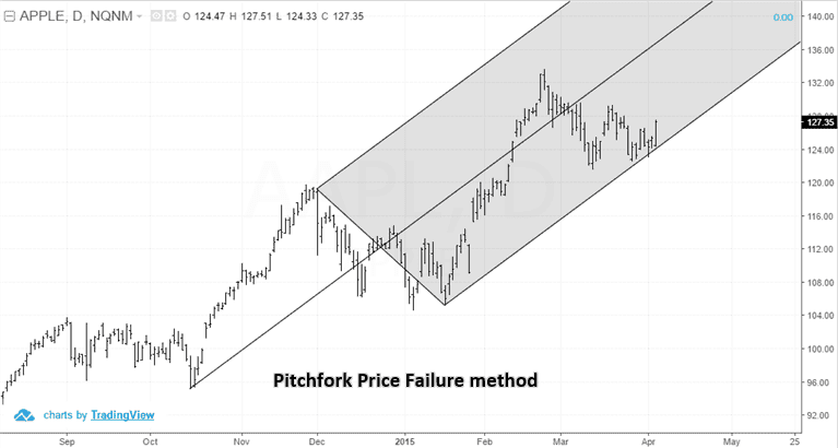 Andrews Pitchfork – 4 Top Trading Strategies for Today’s Markets ...