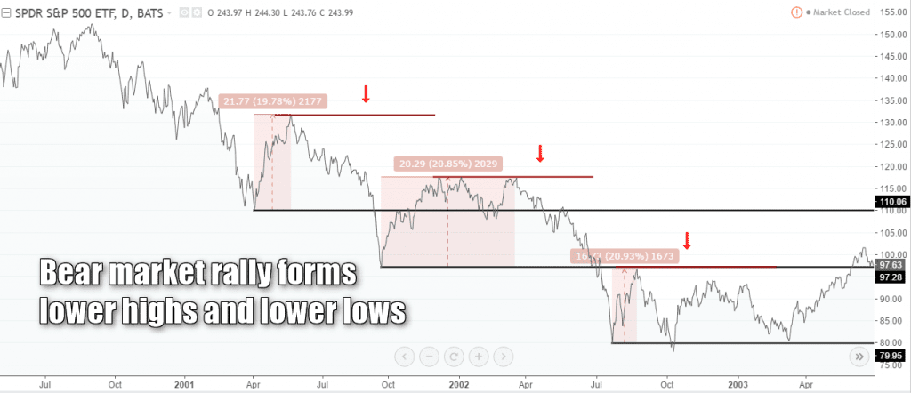 4 Things to Know about Bear Market Rallies – – Tradingsim