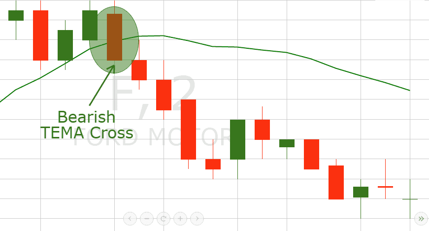 How to Day Trade with the Triple Exponential Moving Average (TEMA ...