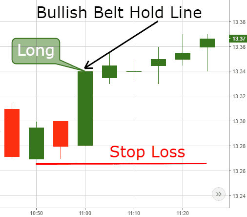 How to Day Trade using the Belt Hold Line Pattern – – Tradingsim