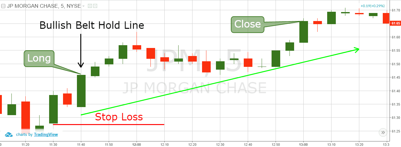 How to Day Trade using the Belt Hold Line Pattern – – Tradingsim
