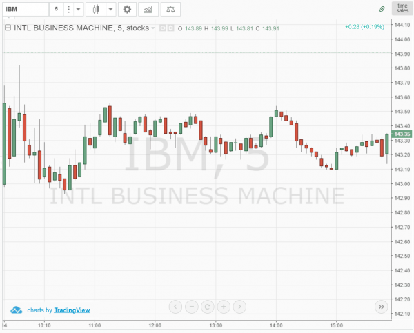 Choppy Markets – Best Indicators and Trading Strategies for Success ...