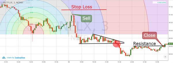 Definitive Guide for Day Trading Fibonacci Arcs – – Tradingsim