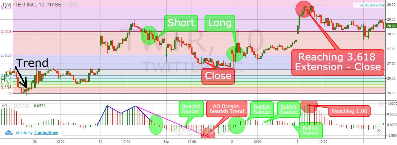 How to Trade with Fibonacci Extensions – – Tradingsim