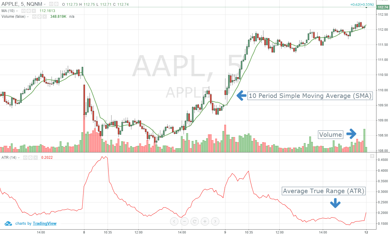 Best 3 Day Trading Indicators – On and Off Chart [Video] – – Tradingsim
