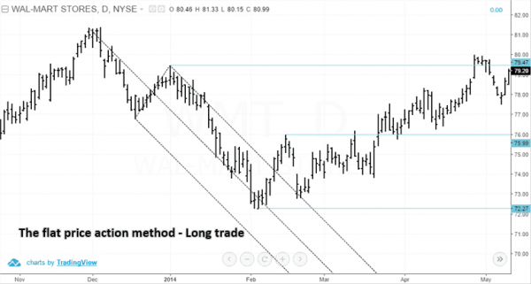 Andrews Pitchfork – 4 Top Trading Strategies for Today’s Markets ...