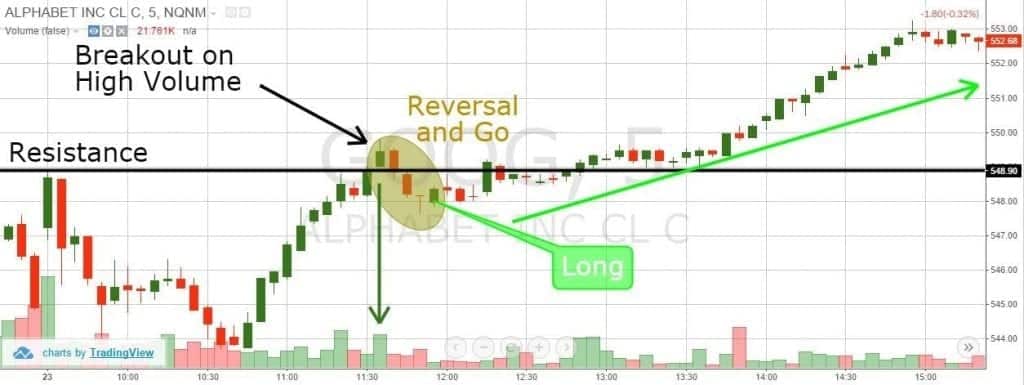 Day Trade Setup – Three Bar Reversal and Go – – Tradingsim