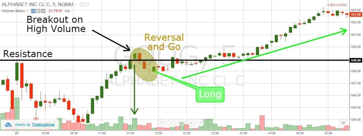 Day Trade Setup – Three Bar Reversal and Go – – Tradingsim