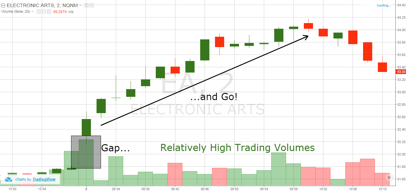 Top 3 Morning Gap Setups – – Tradingsim