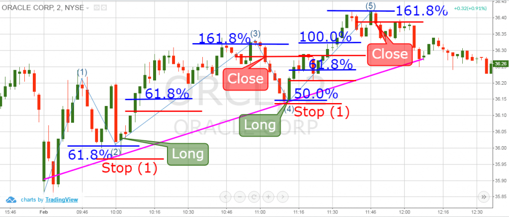 How to Use Trendlines with the Elliott Wave Pattern – – Tradingsim