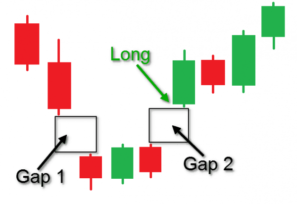 Island Reversal – 3 Simple Trading Strategies – – Tradingsim