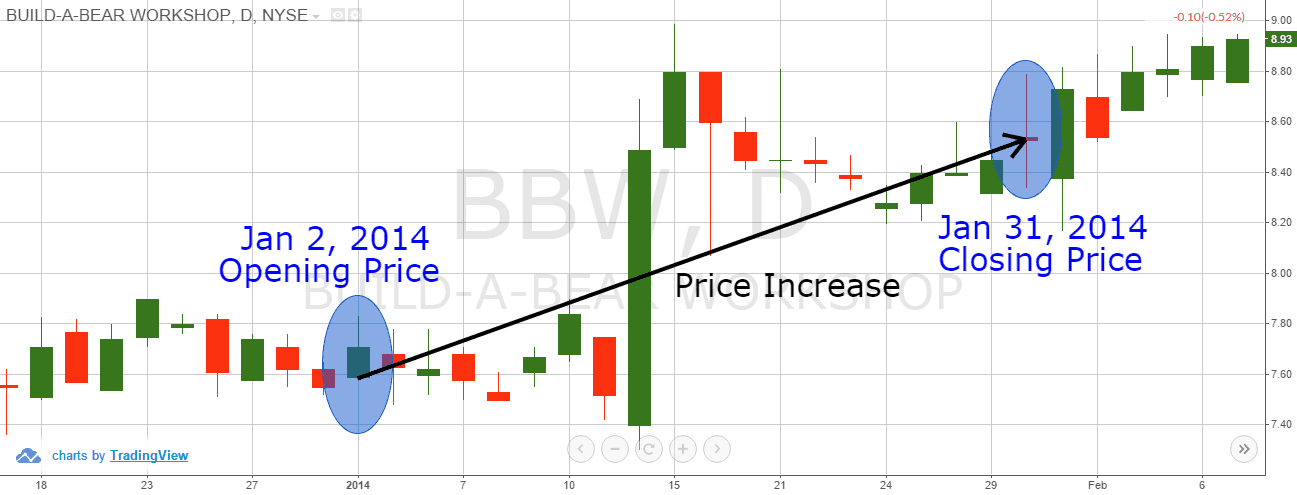 January Effect in the Stock Market – – Tradingsim