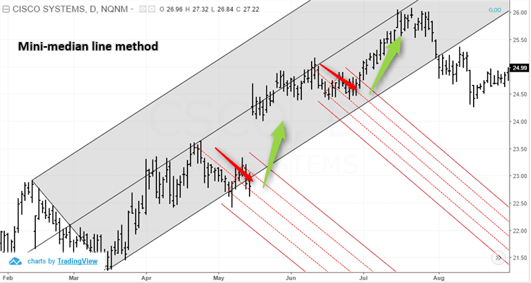 Andrews Pitchfork – 4 Top Trading Strategies for Today’s Markets ...