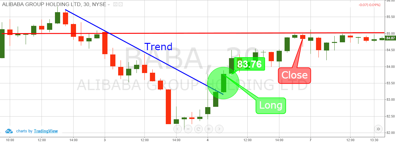How to Trade Using Multiple Time Frames – – Tradingsim