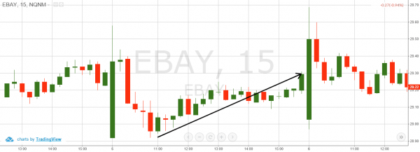How to Trade Using Multiple Time Frames – – Tradingsim