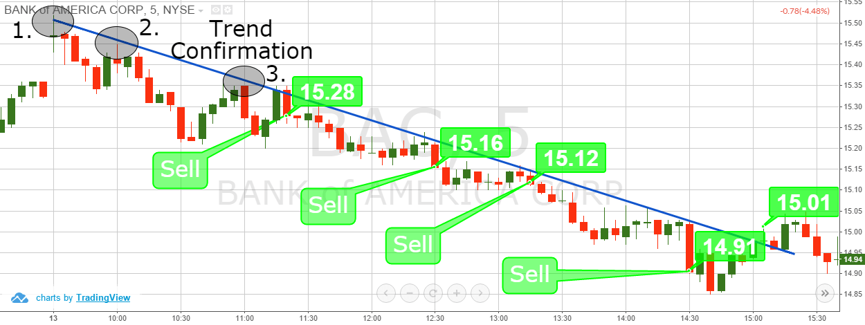 How to Trade Using Multiple Time Frames – – Tradingsim