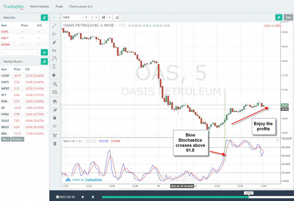 Slow Stochastics – Trading Strategies, Calculations and Difference ...