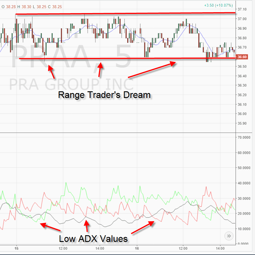 How to Trade with the ADX – (It’s More Than Just Crossovers) – – Tradingsim