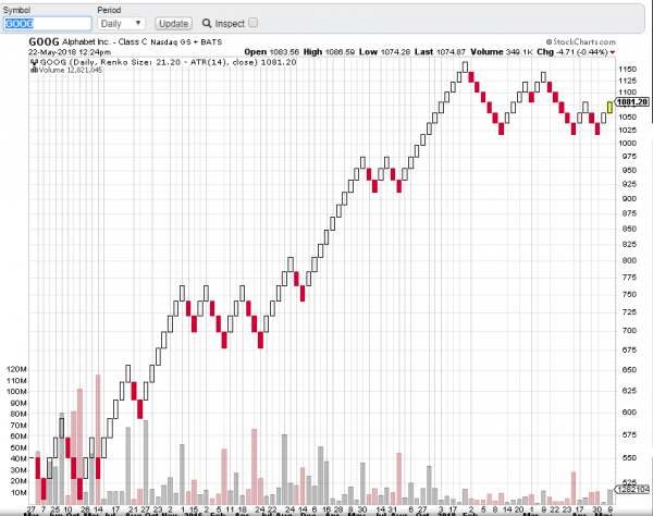 How to Trade Using Renko Charts – – Tradingsim