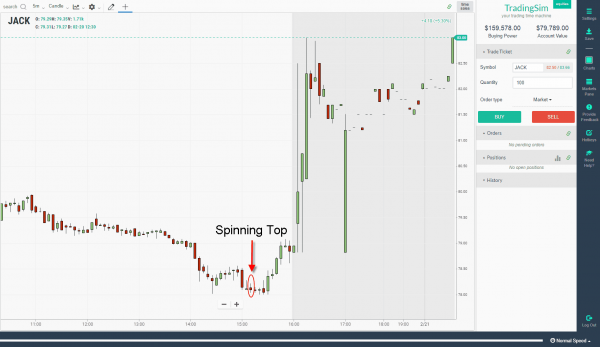 Spinning Top – 2 Trading Methods to Increase Their Accuracy – – Tradingsim