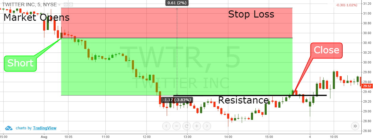 Day Trading Money Management – Rules that Work – – Tradingsim