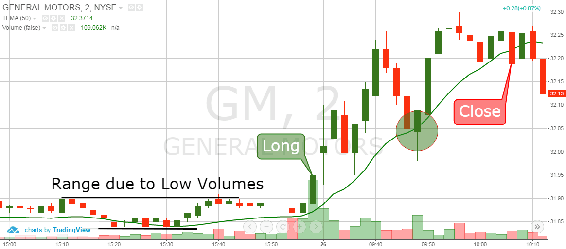 How to Day Trade with the Triple Exponential Moving Average (TEMA ...