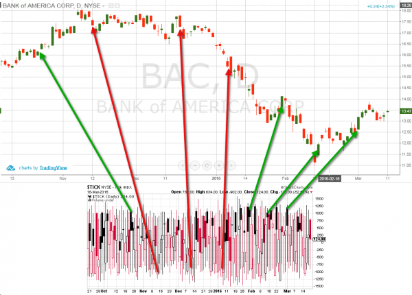2 Simple Strategies for Trading with the Tick Index – – Tradingsim