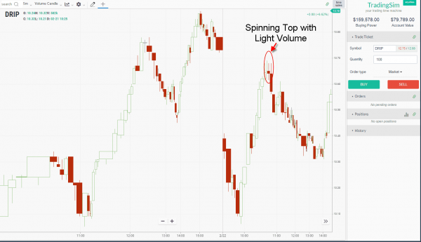 Spinning Top – 2 Trading Methods to Increase Their Accuracy – – Tradingsim