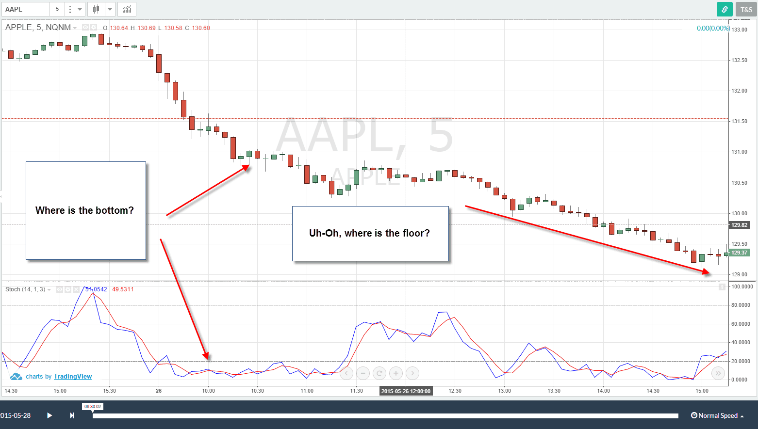 Slow Stochastics – Trading Strategies, Calculations and Difference ...