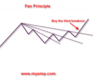4 Tips for Trading with the Fan Principle – – Tradingsim