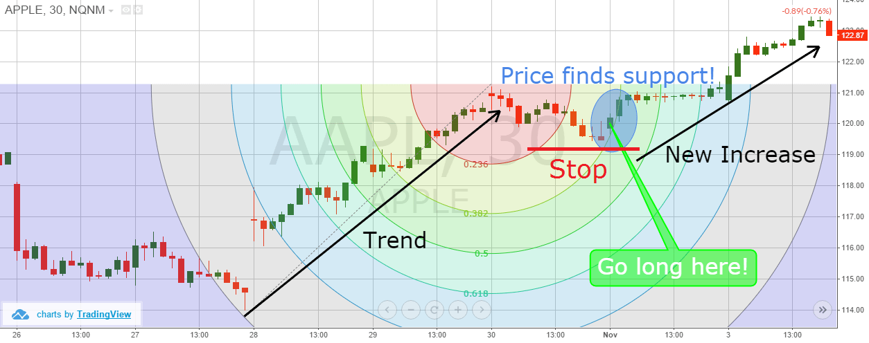 Three Fibonacci Trading Strategies + Infographic & Video Explanation ...