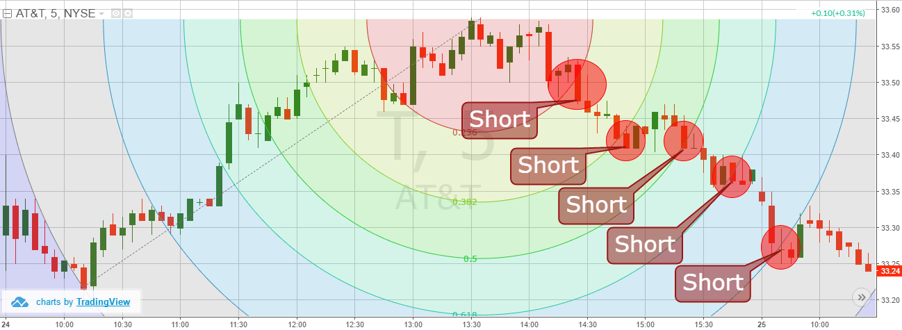 Definitive Guide for Day Trading Fibonacci Arcs – – Tradingsim