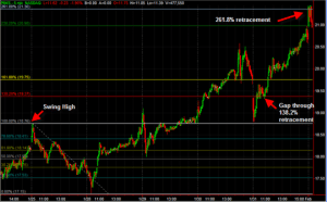 How to Trade with Fibonacci Extensions – – Tradingsim