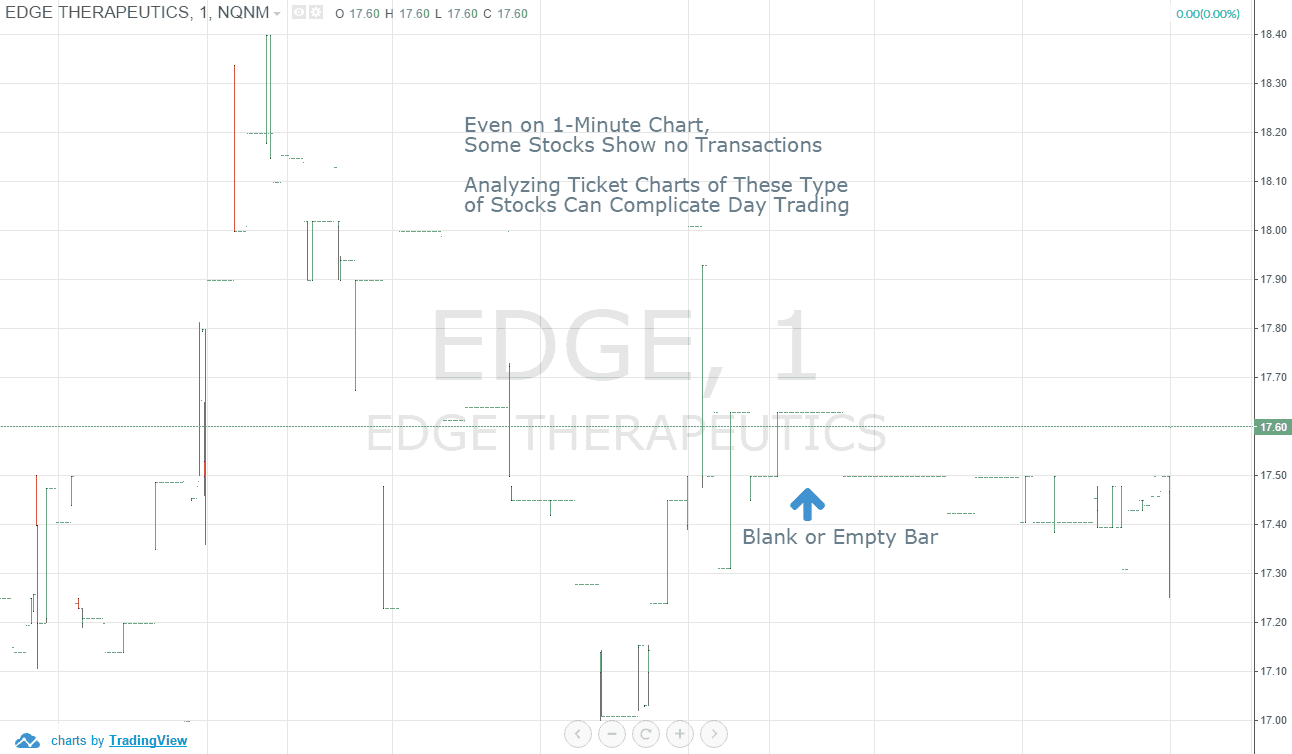 Tick Charts – 5 Things to Consider Before Trading – – Tradingsim