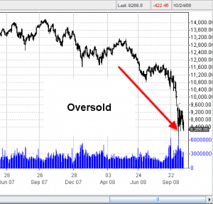 Oversold Markets – 4 Things to Consider – – Tradingsim