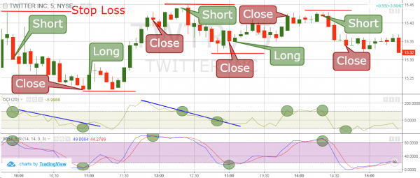 How to Trade Using the Commodity Channel Index (CCI) – – Tradingsim