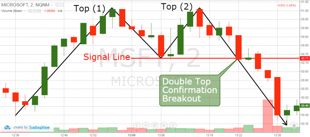 How to Trade Double Tops – Winning Strategies – – Tradingsim