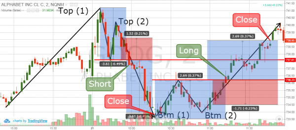 How to Trade Double Tops – Winning Strategies – – Tradingsim