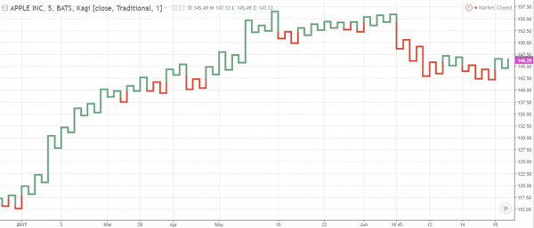 Kagi Charts – 7 Things You Need to Consider – – Tradingsim
