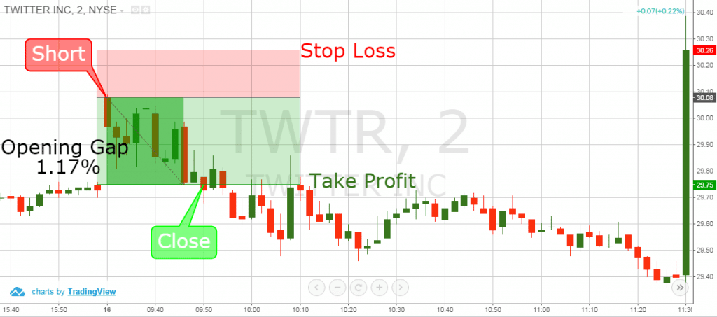 Opening Bell – 2 Simple Trading Strategies – – Tradingsim
