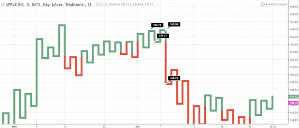 Kagi Charts – 7 Things You Need to Consider – – Tradingsim