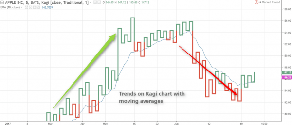 Kagi Charts – 7 Things You Need to Consider – – Tradingsim