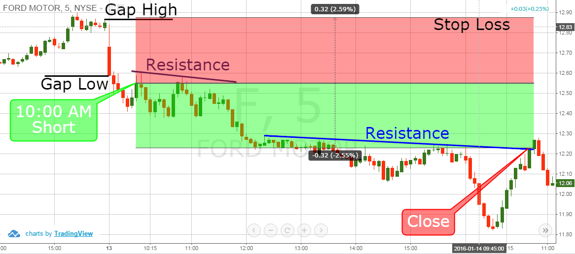 Opening Bell – 2 Simple Trading Strategies – – Tradingsim