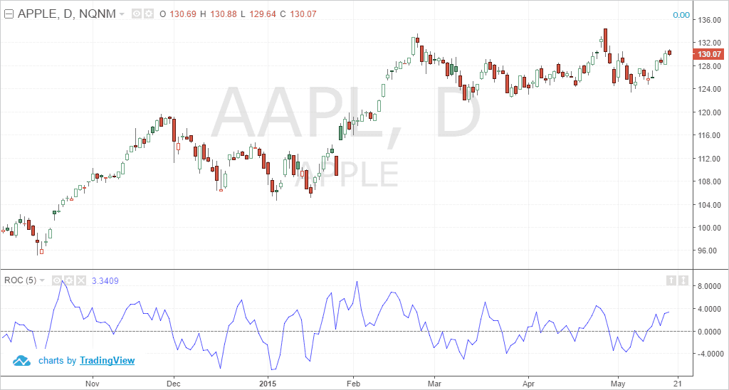 How to Trade with the Price Rate of Change (ROC) – – Tradingsim