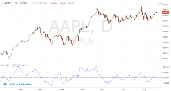 How to Trade with the Price Rate of Change (ROC) – – Tradingsim