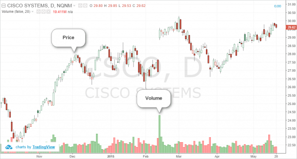Volume Rate of Change – 4 Things to Consider Before Trading – – Tradingsim