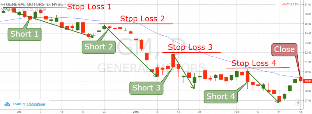 Pyramiding – Leverage Trading Strategy – – Tradingsim