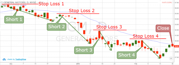 Pyramiding – Leverage Trading Strategy – – Tradingsim